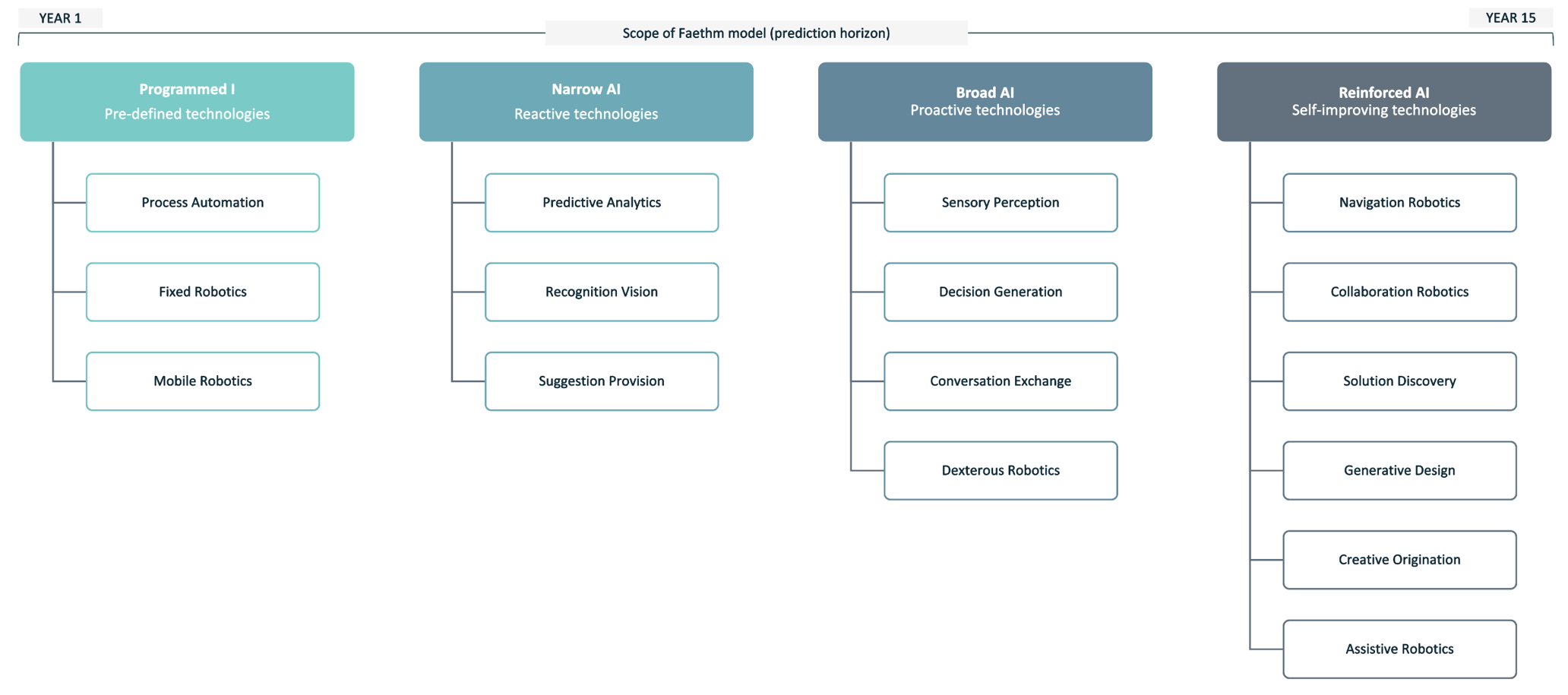 Introduction to the Technology Taxonomy