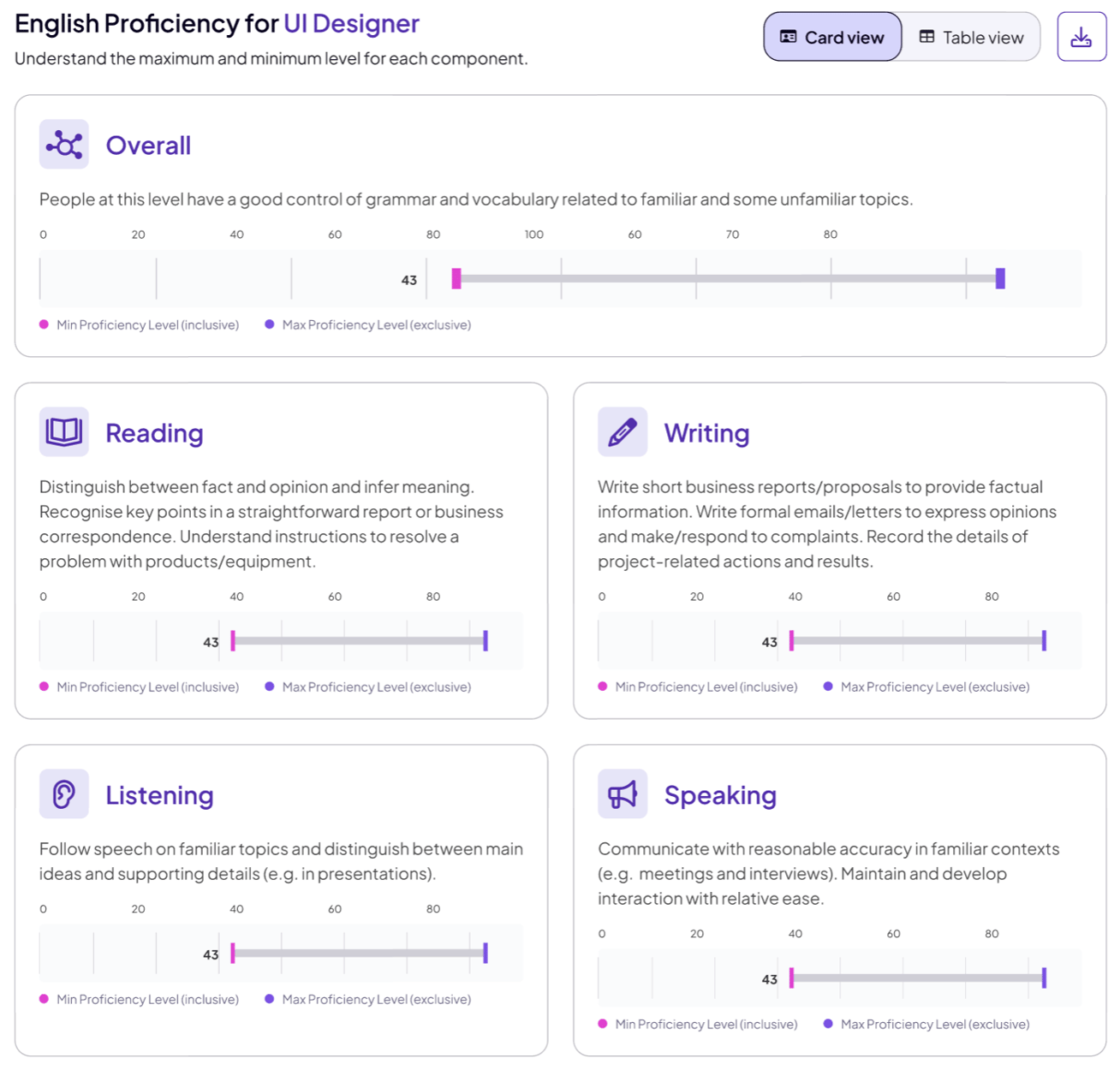 English Proficiency by Occupation – How to Interpret