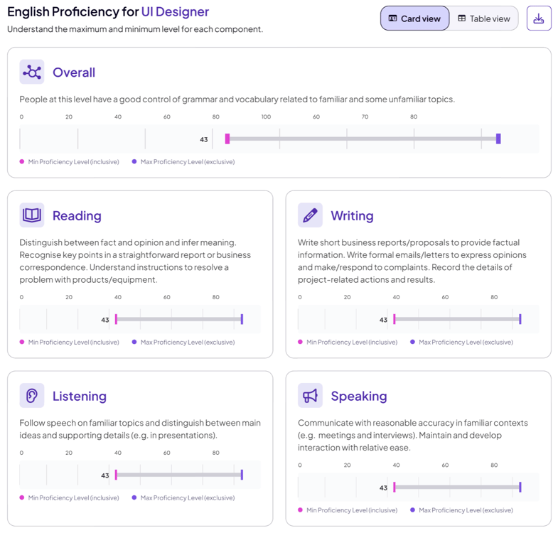 English Proficiency by Occupation – How to Interpret