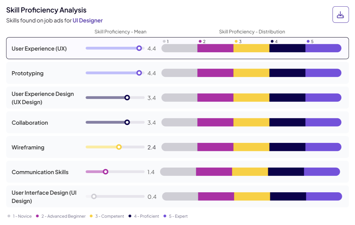 Skill Proficiency by Occupation – How to Interpret